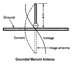 All About Electronics: Marconi Antenna