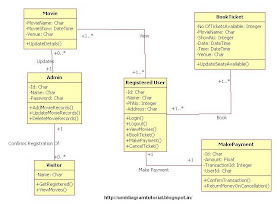 Unified Modeling Language: Online Movie Ticket Booking - Class Diagram