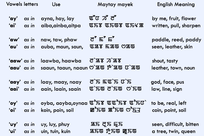 Roman-Manipuri Writing - 'lets learn together!'