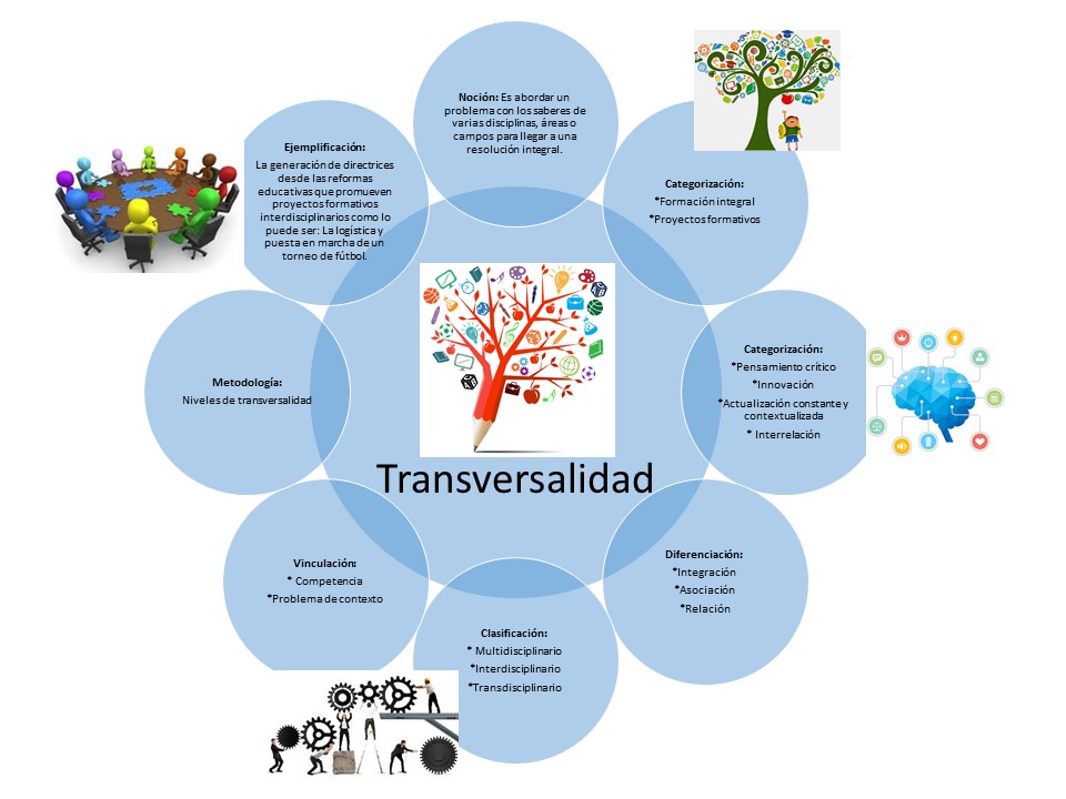 La Transversalidad en la educación