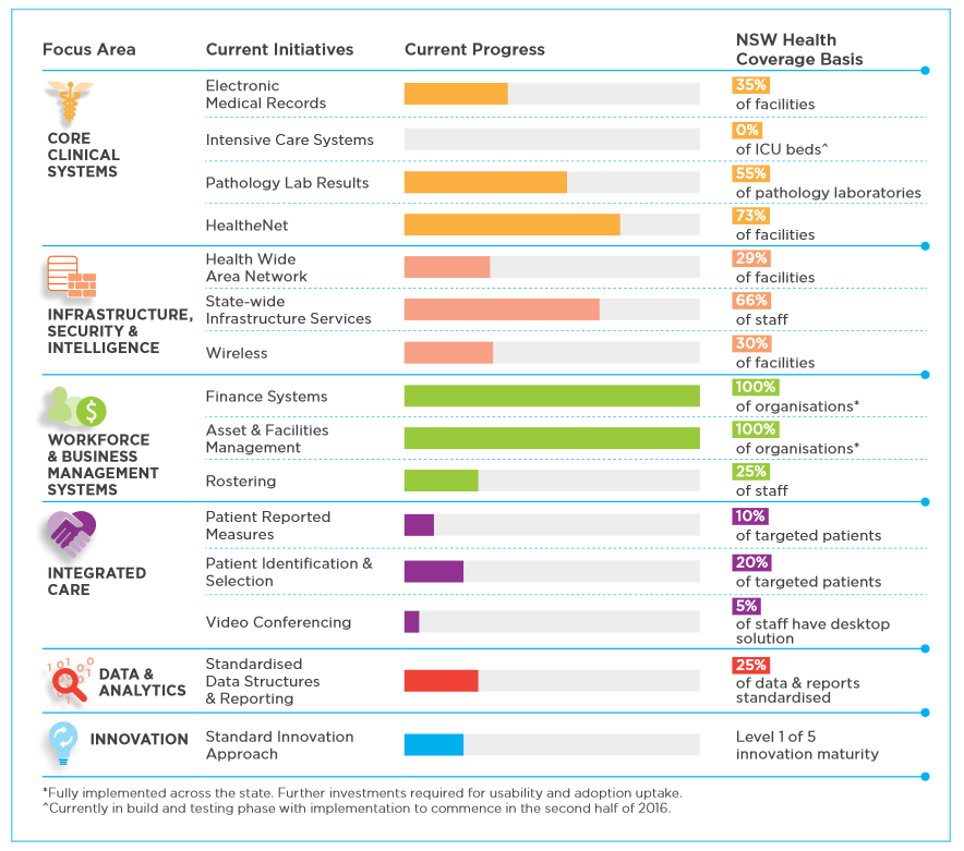 Australian Health Information Technology: NSW Announces A 10 Year ...