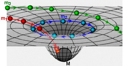 General Theory of Relativity GTR - Všeobecná teória relativity