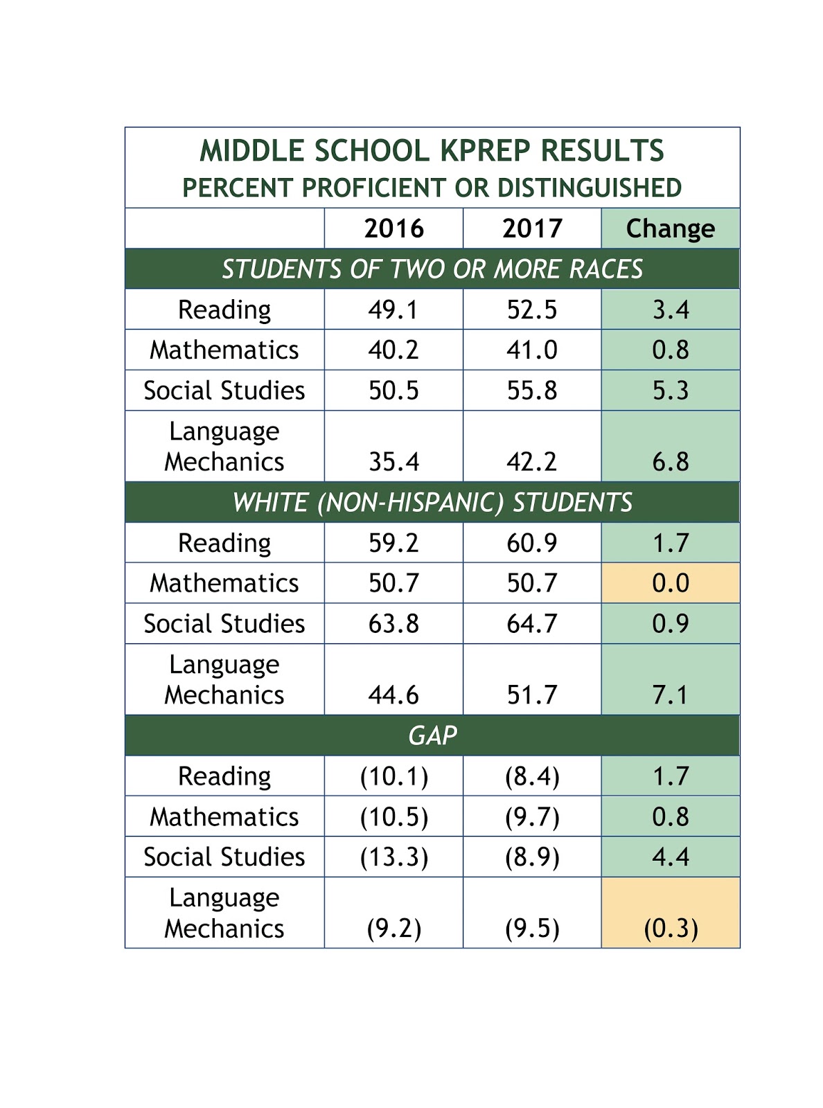 The Prichard Blog!: 2017 KPREP Results: Mixed Results for Hispanic ...