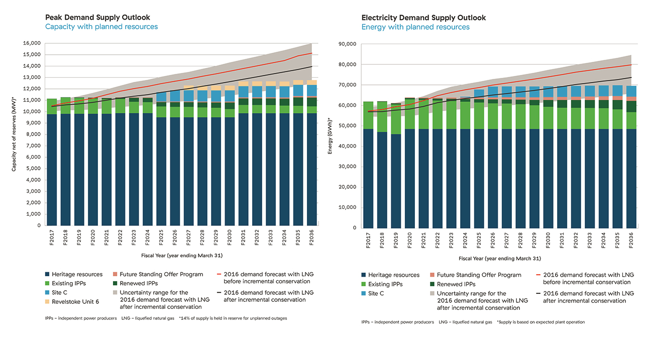 Cold Air: Site C'ing: BC's electricity adventure