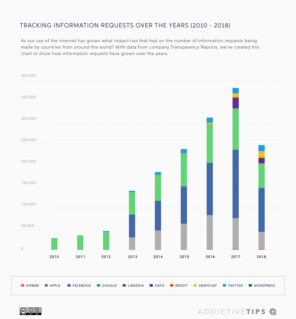 Find Out Where Apple, Facebook, Google, Twitter and Other Tech Giants ...