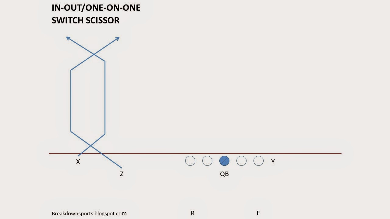 Football Fundamentals: Switch Route Combinations