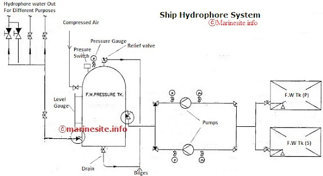 Marine Hydrophore system Working With A Simple Line diagram, How to ...