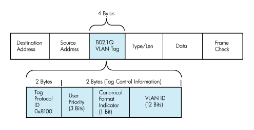 CCIE 400-101: Layer 2 Technologies - dot1q, Native VLAN