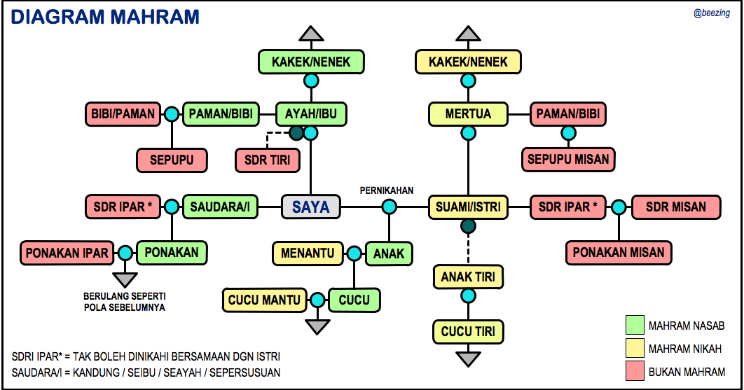 SIAPAKAH MAHRAM BAGI WANITA - Islam dan Wanita