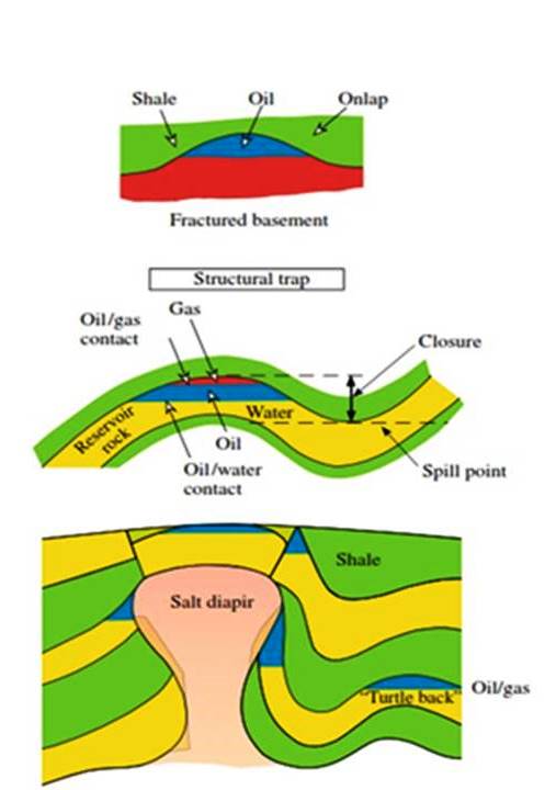 Structural Trap: Salt Dome
