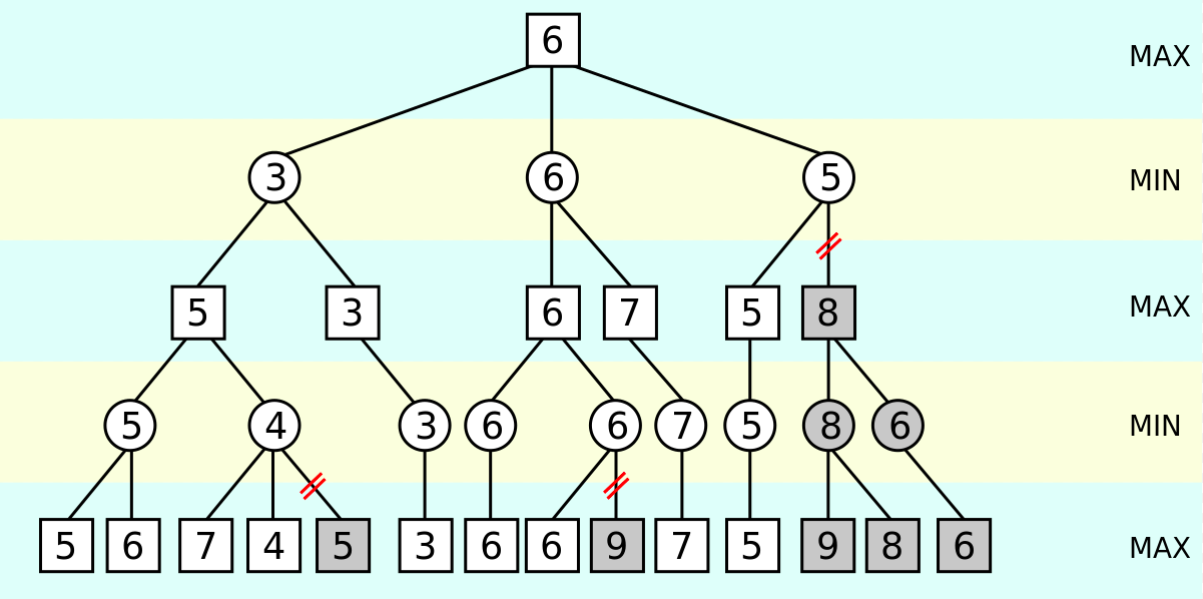 Inteligencia artificial : Algoritmo MiniMax