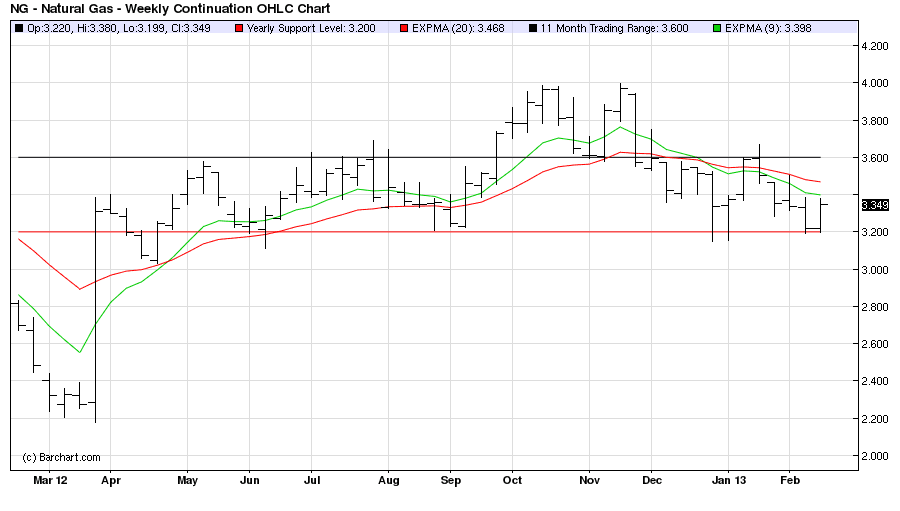 Technical Analysis of the Natural Gas Market - Business Insider