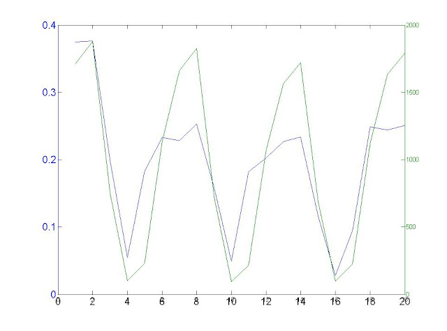 MATLAB ... and more ...: Best way to make a stairs graph