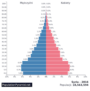 Demografia - Syria na celowniku