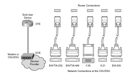 XYZ NETWORK: WAN interface of Cisco Router and WAN cabling