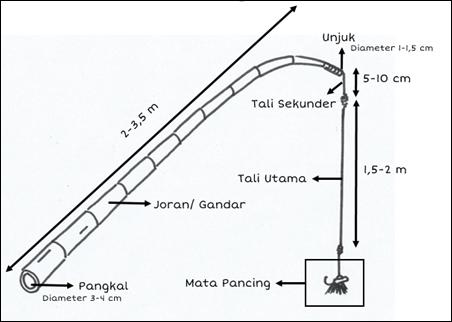NAUTIK KAPAL PERIKANAN