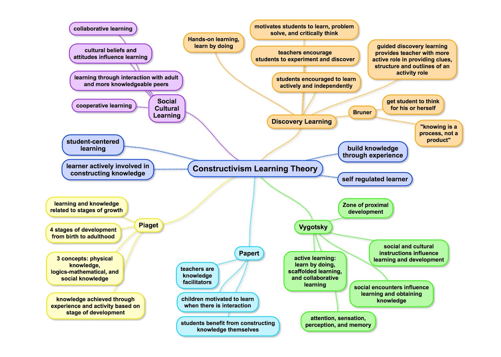 Art 101 Class: EDT 605 Learning Theory and Model Assignment