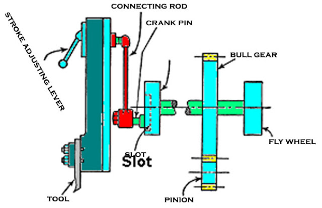 Purpose, Importance and Functions of Slotting Machine - Q Hunt