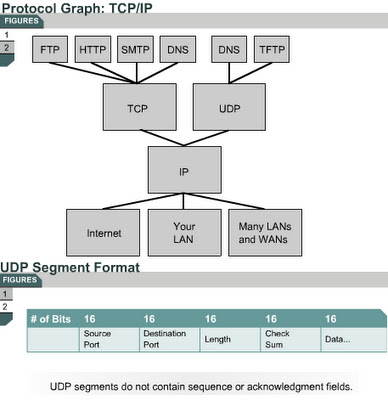 CCNA :) Be a Good Network Administrator: UDP operation