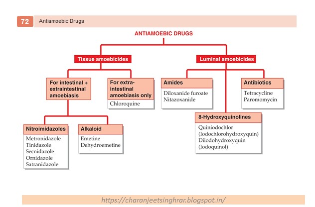 Pharmacological Classification of Drugs