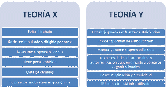 TEORÍAS SOBRE LA ADMINISTRACIÓN : TEORÍA X Y Y