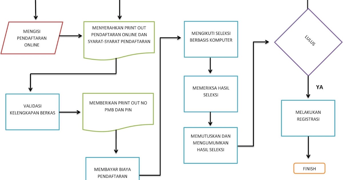 COTOH FLOWCHART SEDERHANA PENDAFTARAN MAHASISWA BARU