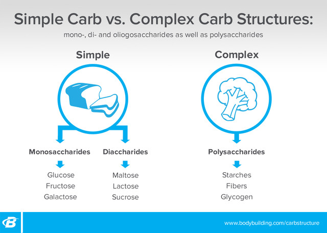 corefitnessngr: HOW SIMPLE AND COMPLEX CARBOHYDRATES AFFECT YOUR HEALTH ...
