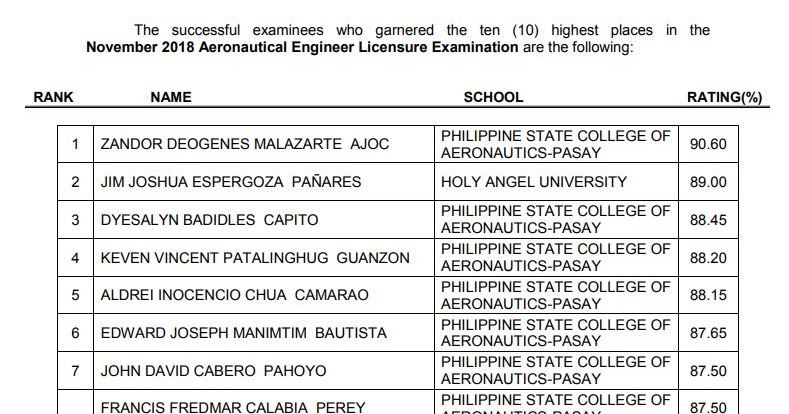 FULL RESULTS: November 2018 Aeronautical Engineer board exam list of ...