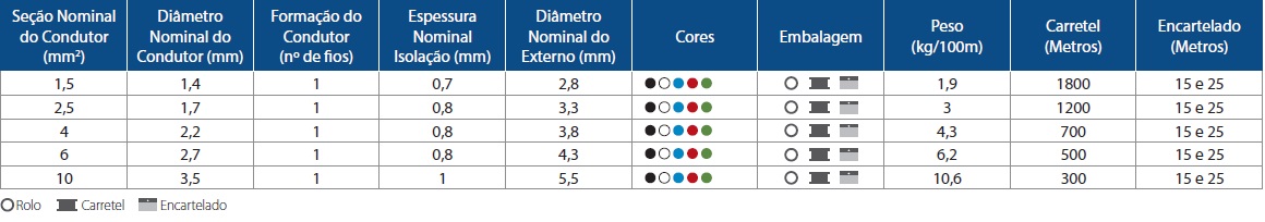 Dicas em Eletricidade: Como reconhecer a bitola de um fio?