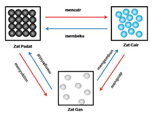 KimintekHijau.com: WUJUD GAS