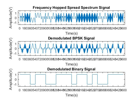 MATLAB Program for Frequency Hopping Spread Spectrum(FHSS) using BPSK m file - MATLAB Programming