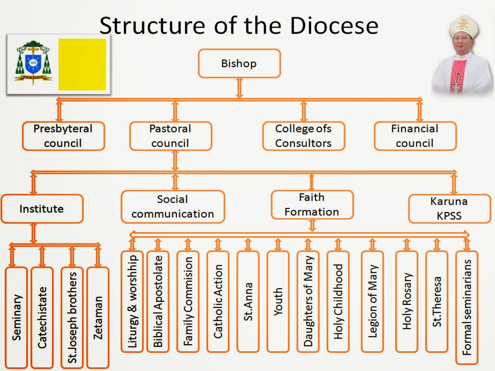 Pekhon Diocese: Vision
