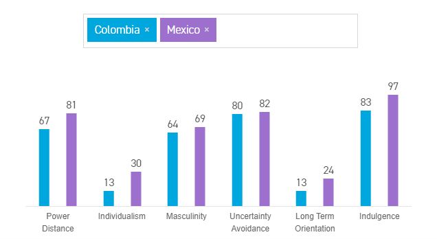Welcome to Mexico: Hofstede Model