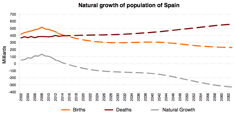 SPANISH POPULATION