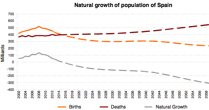 SPANISH POPULATION