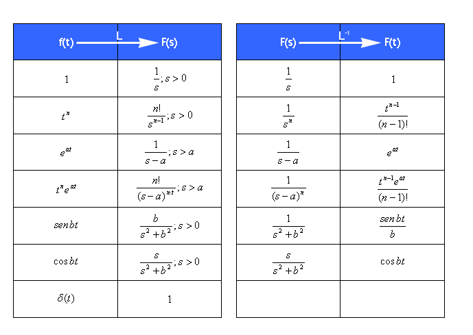 Matematicas Aplicadas Transformadas De Laplace