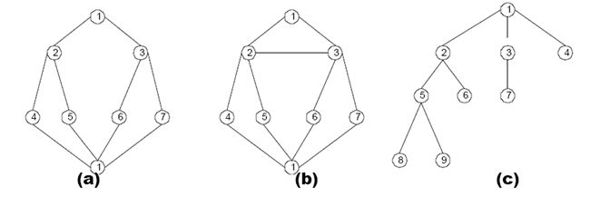 Pengertian Metode Pencarian BFS dan DFS, beserta Contoh nya