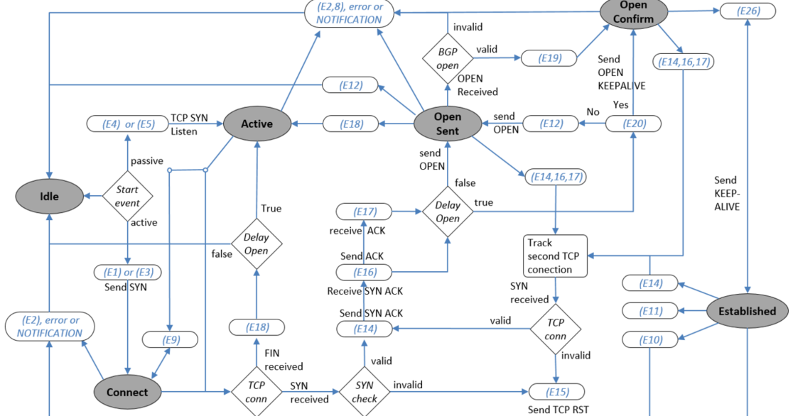 The Network Times: Border Gateway Protocol – Finite State Machine (BGP-FSM)