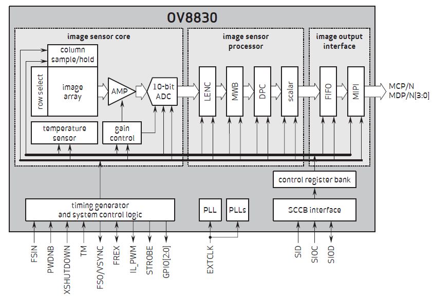 Image Sensors World: Omnivision's First OmniBSI-2 Product is Based on 1 ...