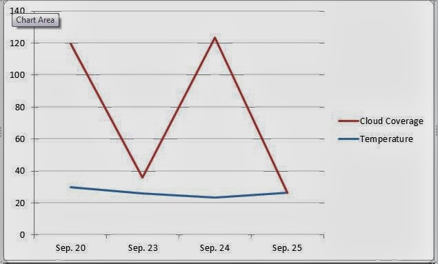 Earth Science 11: Cloud Coverage Chart