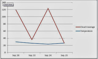 Earth Science 11: Cloud Coverage Chart