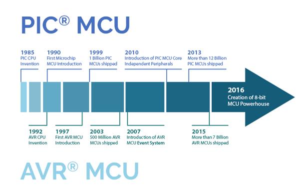 Nerd Club: Microchip/AVR news