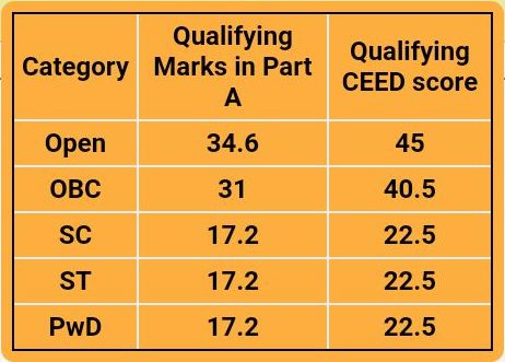 CEED 2018 CUTOFF MARKS