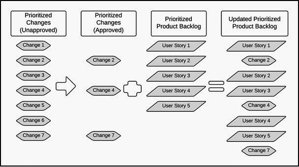 Scrum Certification :How to Handle Request for Change or Change ...