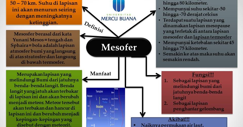 KimintekHijau.com: Mesosfer!!