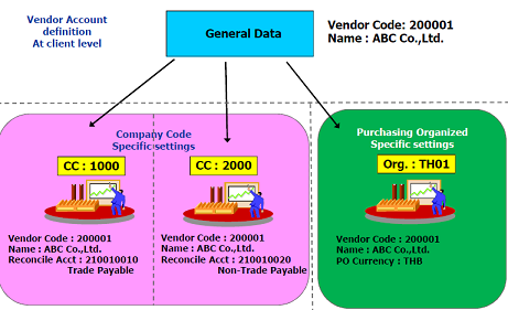 All About SAP: SAP Vendor Master Data Configuration