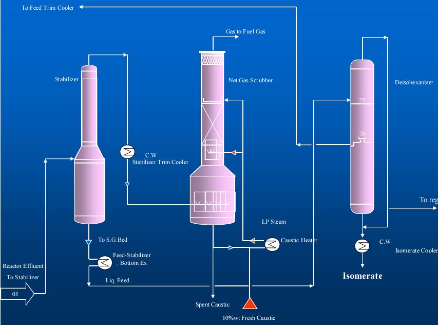 Light Naphtha Isomerisation | Oil Vips