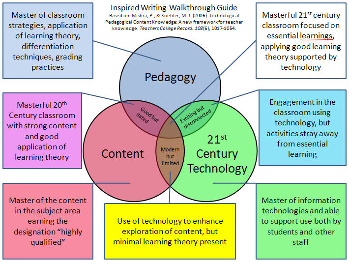 Instructional Technology- TPACK: TPACK- Conceptual Framework