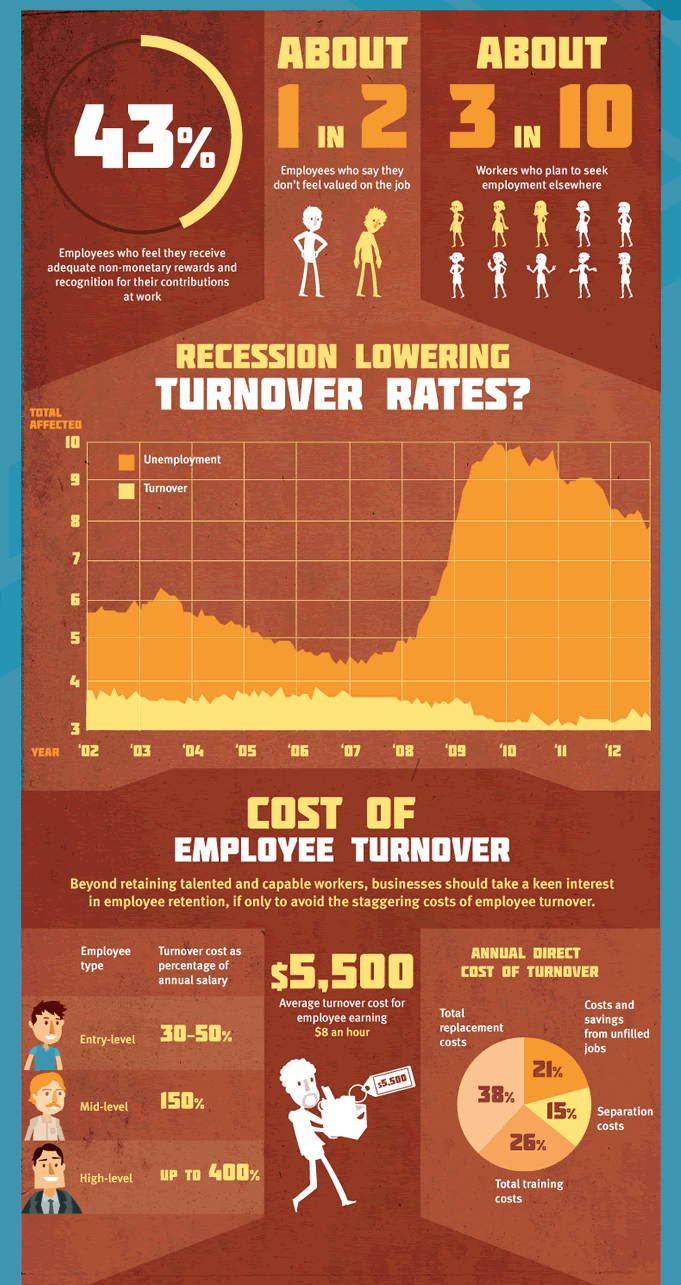 Seduced by the New...: Employee Turnover Infographic