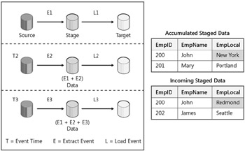 Business Intelligence: Data Staging